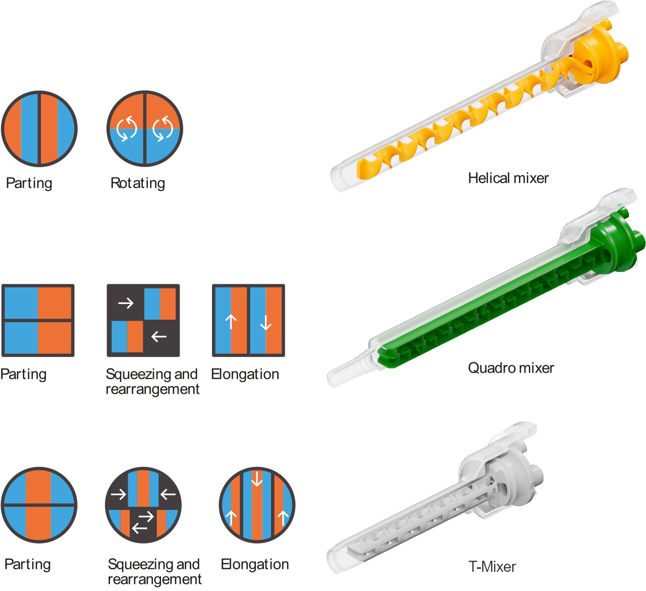 medmix - Introduction into mixing texhnology